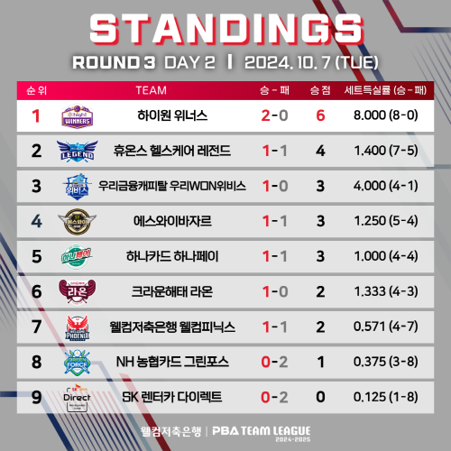 [웰컴저축은행 PBA 팀리그] ‘이틀 연속 완승’… 하이원리조트, 하나카드 꺾고 PBA 팀리그 3R 단독 선두