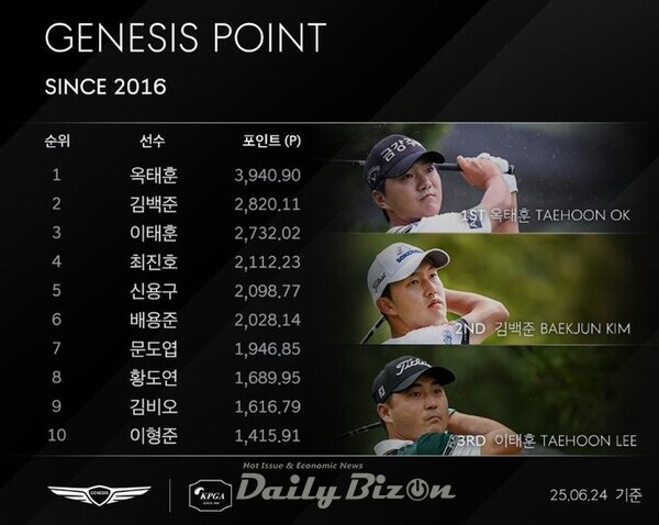 제68회 KPGA 선수권대회 with A-ONE CC’ 챔피언 옥태훈, 제네시스 포인트 1위 등극